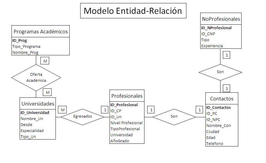 DUNTI: Bases de Datos: Modelo Entidad-Relación