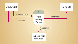 Context Diagram or Zero Level Data Flow Diagram