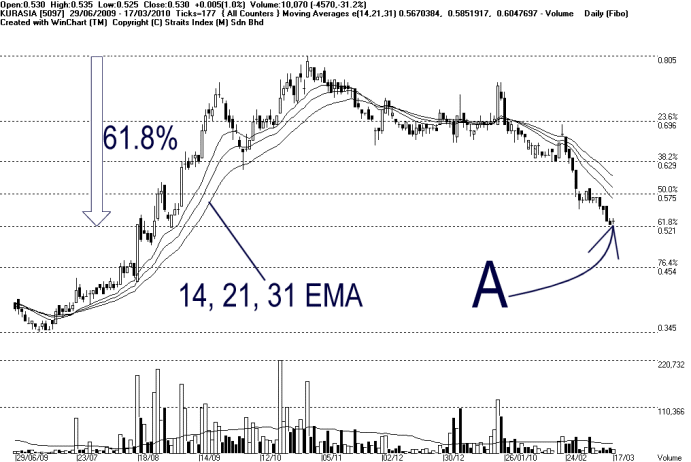 Bursa Malaysia Technical Analysis & Stock Trading: Case Studies ...