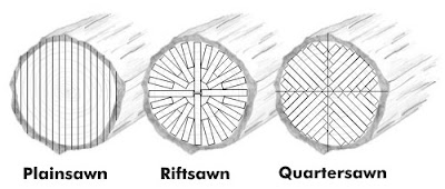 Wood and Wood Products: How to cut log and produce good sawn timber?