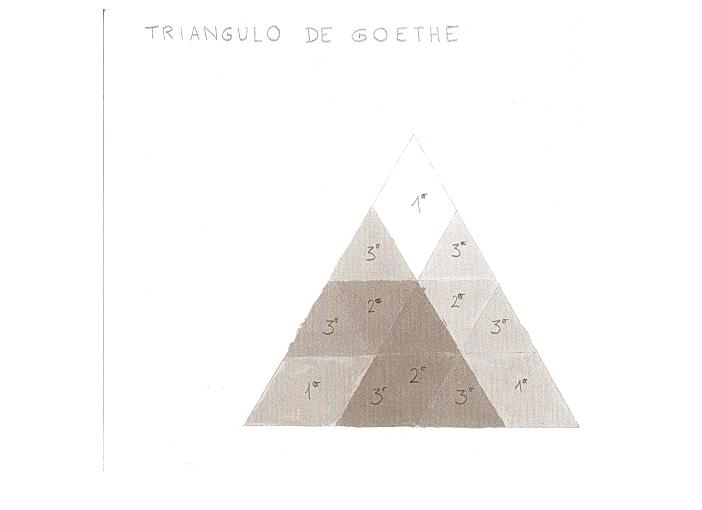 Aula de Educación Plástica y Visual: TRIáNGULO DE GOETHE