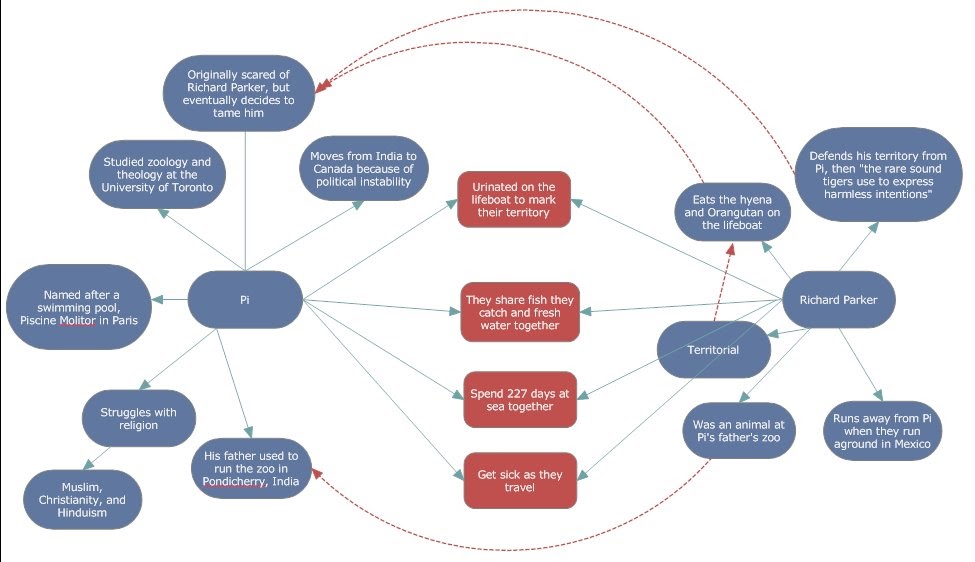 Life of Pi: Pi- Richard Parker comparison bubble map