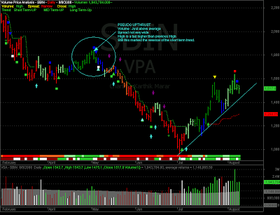 VPA-Volume Price Analysis (Price,Volume, Spread): Pseudo Upthrusts