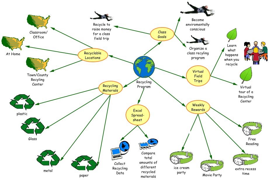 recycling project: Concept Map