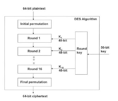 Encrypt IT [dot] blogspot.com: DES Algorithm
