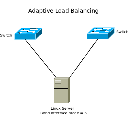 Linux Ethernet Bonding Driver How To - bertyluber