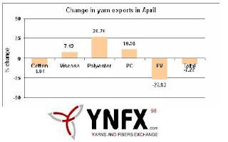 Yarn Exports from India - Textile Industry
