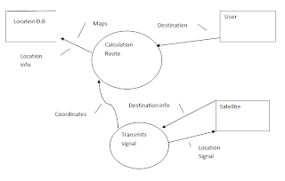 Steph 2011: Data Flow Diagram for GPS System