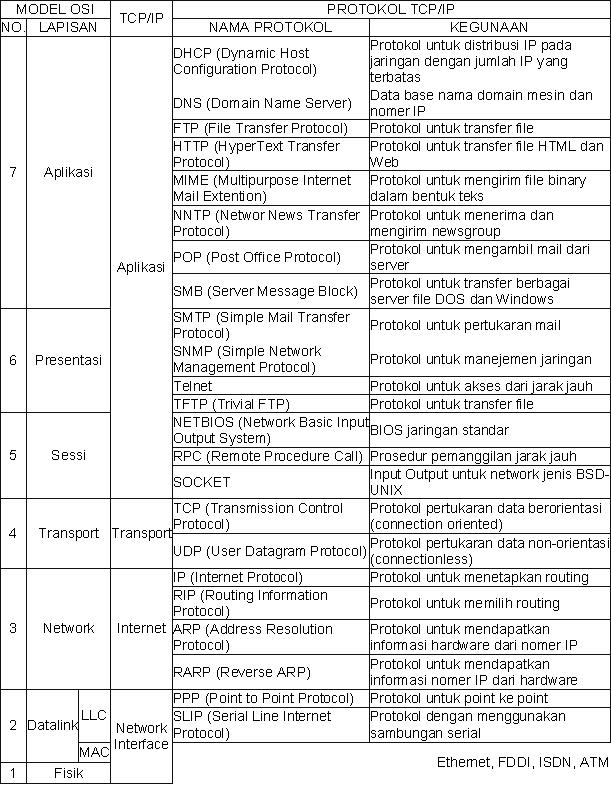 Hubungan Antara Model Osi Dengan Protokol Internet - Seputar Model