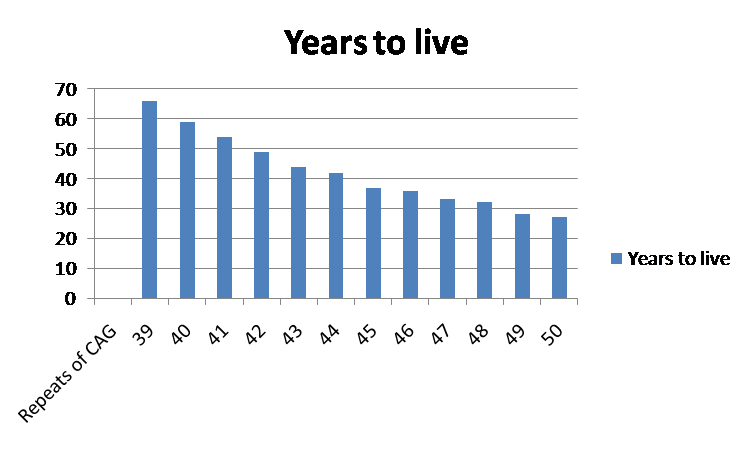 Huntington's disease: What is the life expectancy of someone with the ...