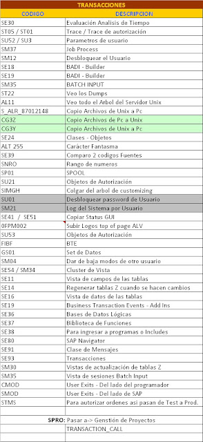 JOSESAP: Transacciones SAP