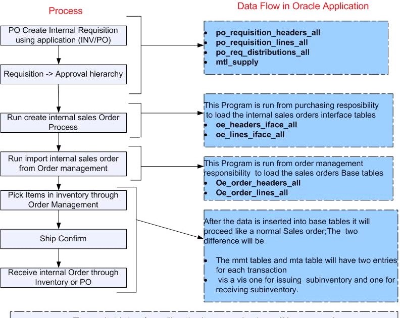 Suresh A Blog On Oracle Applications Internal Orders