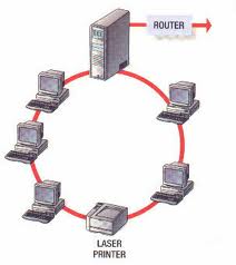 Computer Sc IT & Management: RING TOPOLOGY