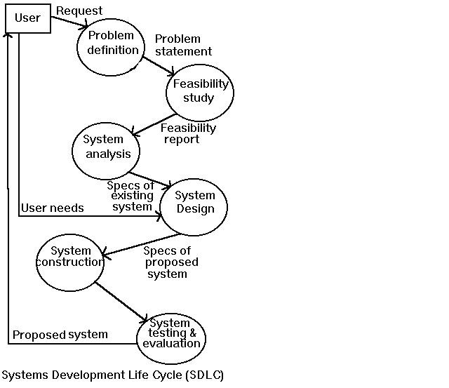 Mind Our Future: SDLC's diagram