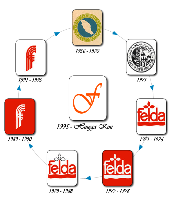nizamhasan-CUIT SIKIT: TANAM SEMULA DI FELDA : BETULKAH SETIAP KALI ...