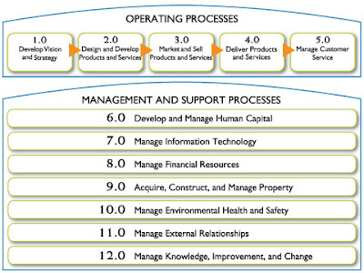 Etan Bernstein's Blog: Process Classification Framework from APQC