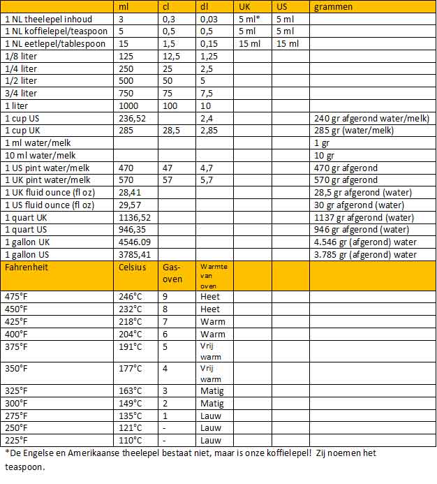 De geschiedenis van maten en gewichten deel II