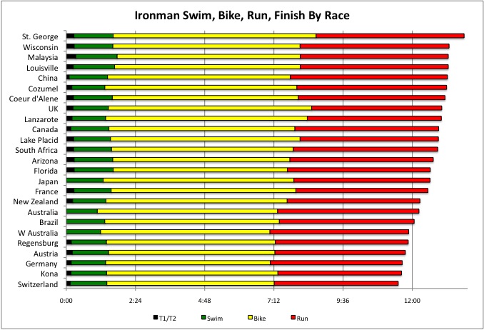 RunTri: Toughest/Easiest Ironman Courses: Index of S/B/R Splits by Race ...