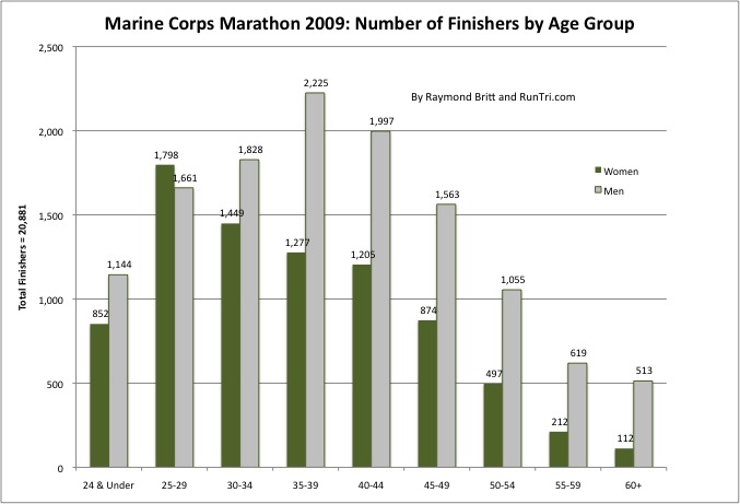 RunTri: Marine Corps Marathon 2009: Number of Finishers by Age Group