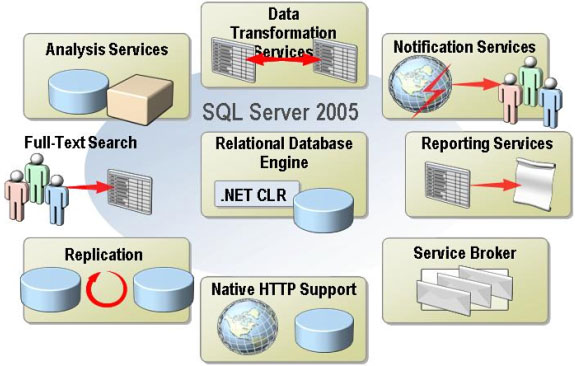 HCL CDC Janakpuri: SQL SERVER 2005 - Seminar