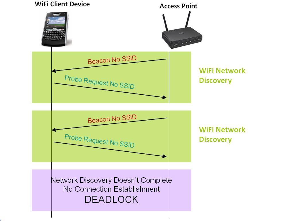 WirelessEcure: Deadlock in WiFi Networks