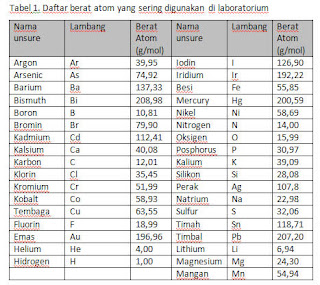 KIMIA ITU INDAH KIMIA ITU MUDAH: Materi Kuliah sebelum Ujian Mid semester