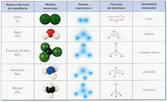 A química de forma dinâmica: A Geometria Molecular