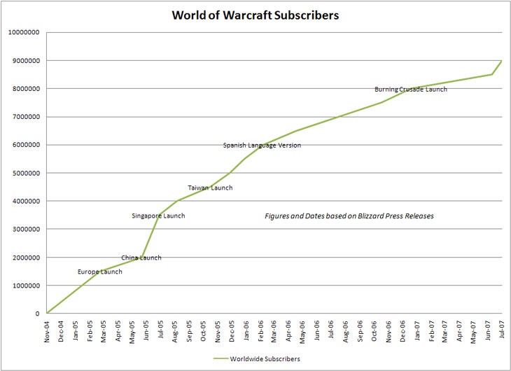 Casual WoW - A World of Warcraft Blog: Subscriber Growth 2007