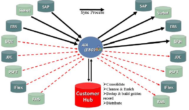 Dinesh Knowledge Planet :Your CRM, MDM & BI Blog.: What’s New in Oracle ...