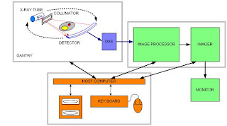 CT Scan ~ Science And Technology