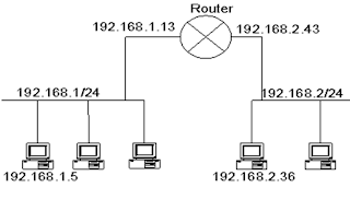 Fathurrohman: CARA MEMBANGUN TABEL ROUTING