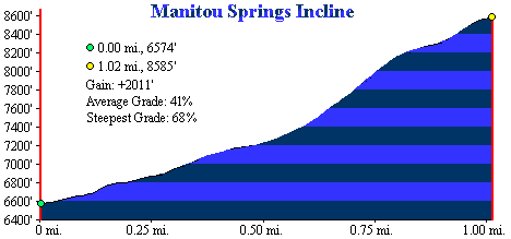 MULTISPORT MADNESS: Manitou Springs Part II: The Incline + Pikes Peak Trail