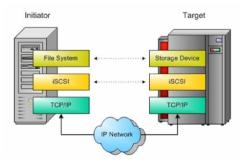 IT Online Self Help Resources : iSCSI SAN for ESX Server - Guide