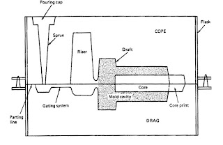 Soy CrenZ: Sand Casting Process