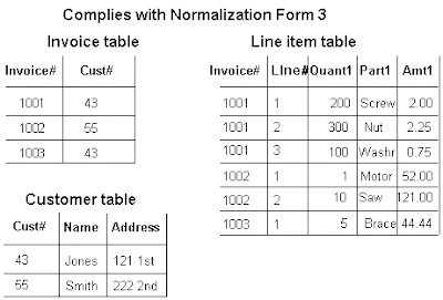 Microsoft SQL Server: Database Normalization| SQL Normalization