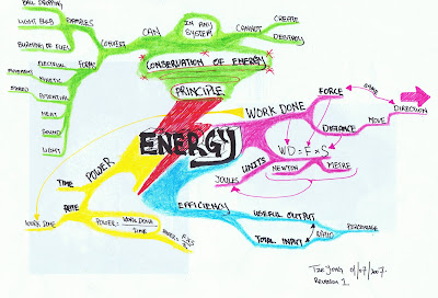 Learning Made Simple: Physics, Energy Mind Map