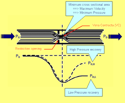 Chemical & Process Technology: How to determine if a restriction ...