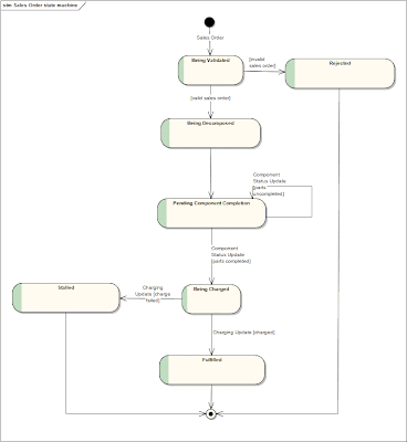 Interactions: Business information state transitions – complementary to ...