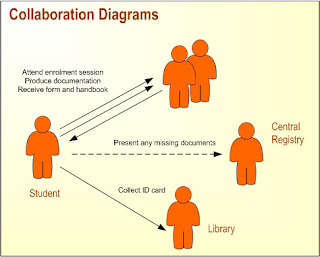 Taniya's Blog Corner: Collaboration Diagram