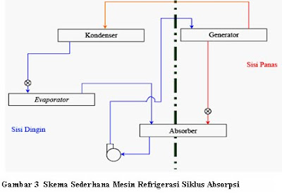 RASP BALI: Refrigerasi Siklus Absorbsi