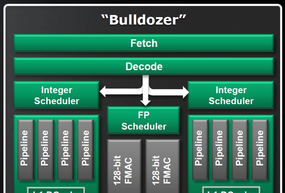 SpeedGo Computing: AMD’s Bulldozer vs Intel's Hyper-Threading?