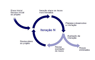Blog do Luiz: Processo Iterativo Incremental