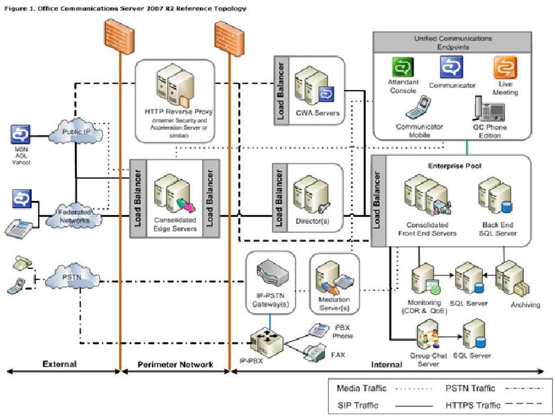 UC / Voice / Data Convergence in Real-Time