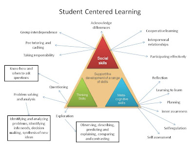 Alsaadi: Week5 - Student centered learning and inquiry based learning
