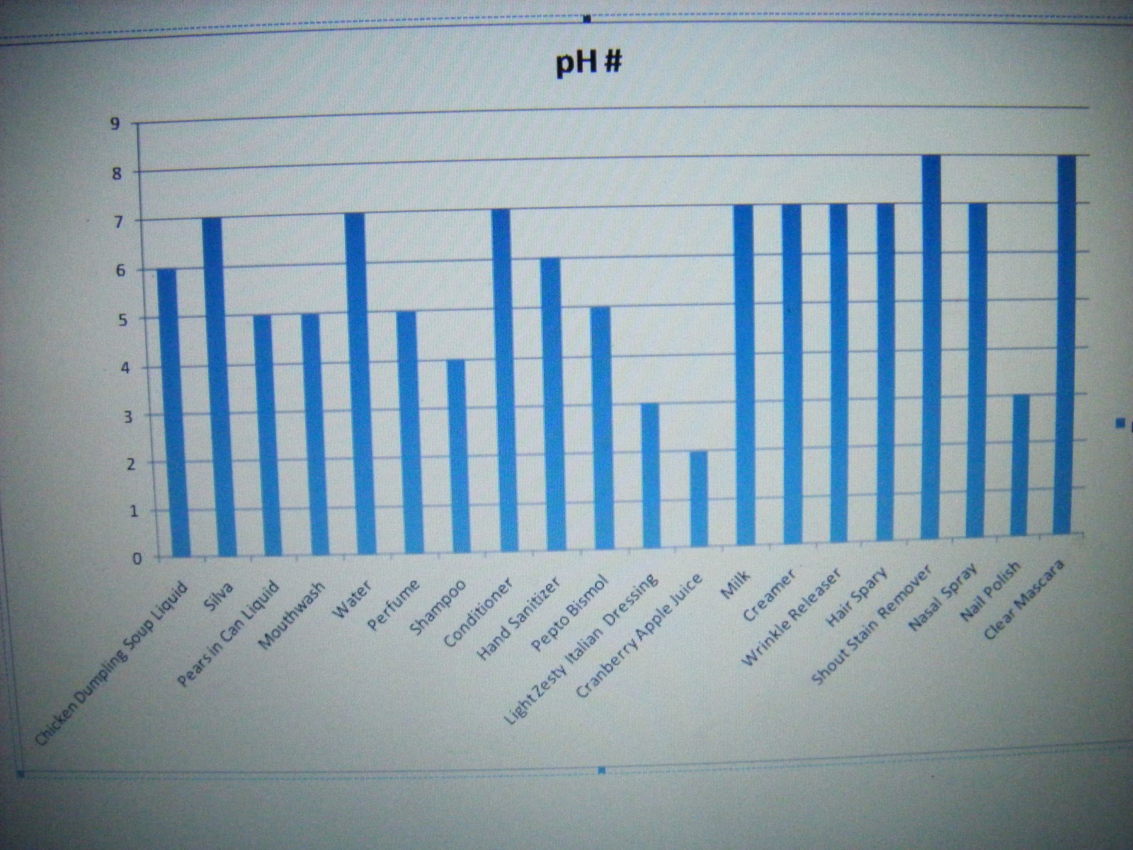Visualizing Chem Blog: Day 6 Homework PH experiment!