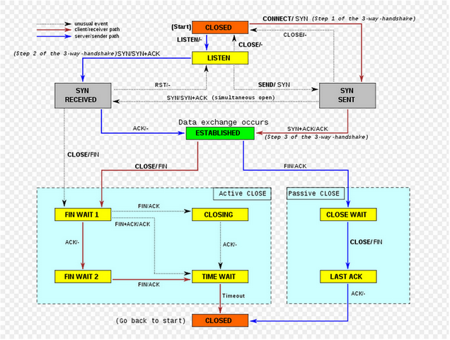 Spice Up Your Knowledge!!!: Transmission Control Protocol (TCP)