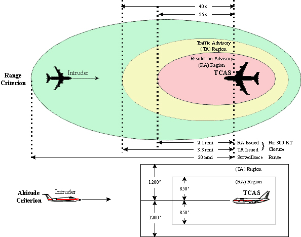Take-Off: TCAS - Traffic Collision Avoidance System