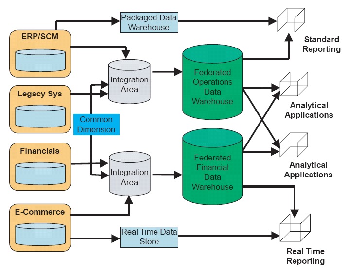 Federated Data Warehouse