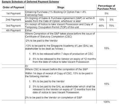 Property Highlights of Singapore: Sample Schedule for Deferred Payment ...