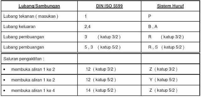 simbol-simbol pneumatik dan fungsinya | Mekanik Elektronik Informatika